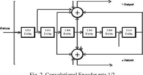 Figure 1 From Optimum Design Of Viterbi Decoder For High Speed Data Telecommunication Receivers