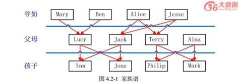 mapreduce初级案例——单表关联 程序员大本营