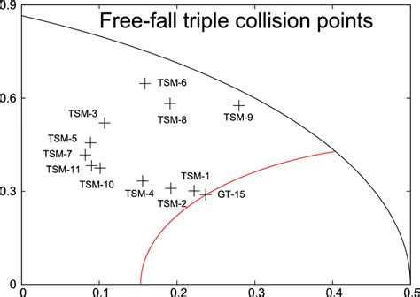 free fall triple collision points ff tcps crosses show the ff tcps