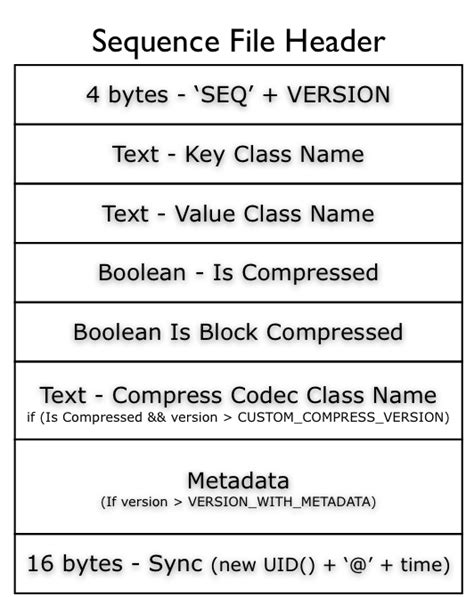 Th30z Matteo Bertozzi Code Hadoop Io Sequence Map Set Array