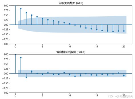时间序列分析（三）——白噪声检验 Csdn博客