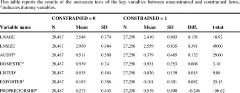 5 The Difference Between Constrained And Unconstrained Firms Download