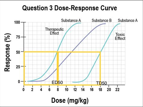 [solved] 1 Using The Dose Response Curve Above Answer The Following Questions A Which