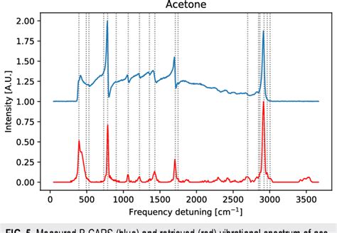 Figure 1 From Removing Non Resonant Background From Cars Spectra Via Deep Learning Semantic
