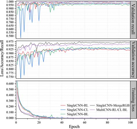 Training Loss Validation Accuracy And Validation Loss For Different