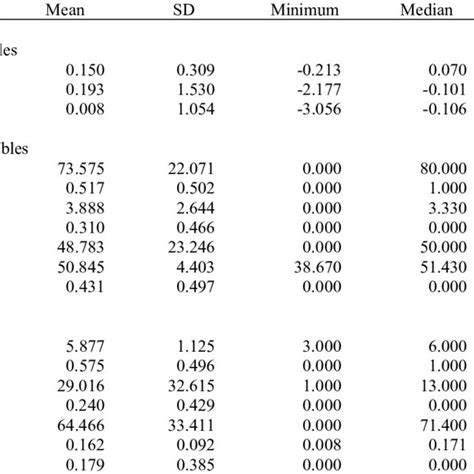 Descriptive Statistics Of Variables This Table Contains Descriptive