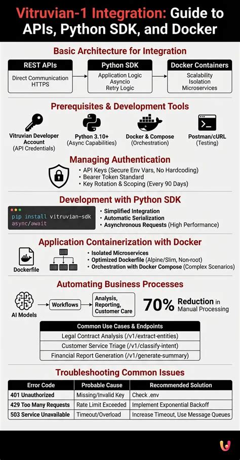 Vitruvian 1 Integration Api Python And Docker Tutorial