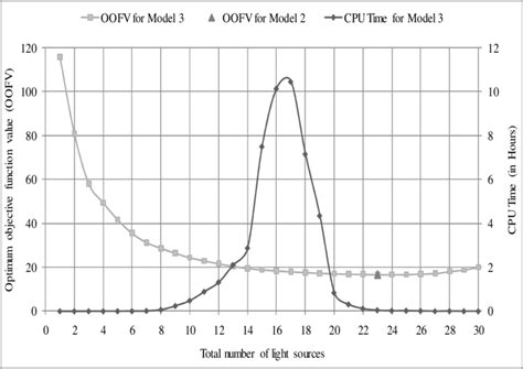 17 Variation Of Objective Function Value And Cpu Time For 10x15 Grid