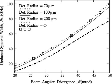 Plot showing the variation of deduced spectral width δν versus angular Download Scientific