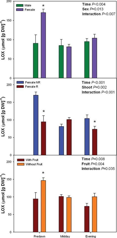Sex Related Differences In The Diurnal Variations In Lipoxygenase Lox Download Scientific