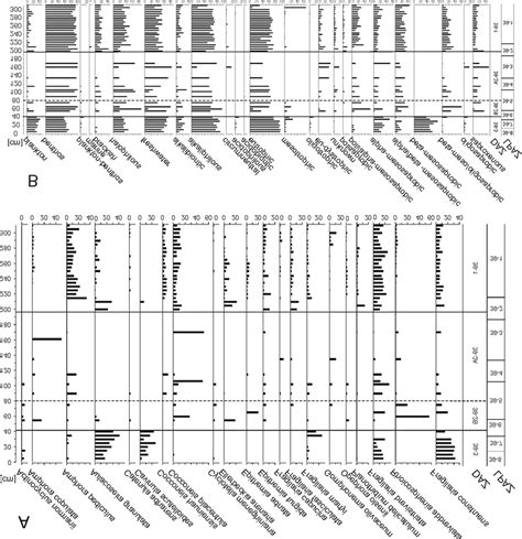 A Distribution Of Dominant Diatom Species In The Sediments Of Core No Download Scientific