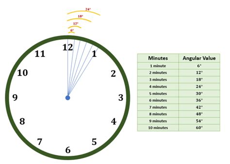 Clock Angle Formula Definition Examples Types And Calculating