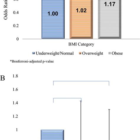 a multivariable analysis of subjective primary composite outcome by bmi
