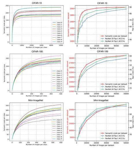 Left Column Curves Of Semantic Scales With Increasing Number Of