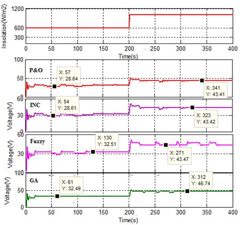 Dynamic Variation Of Irradiation Download Scientific Diagram