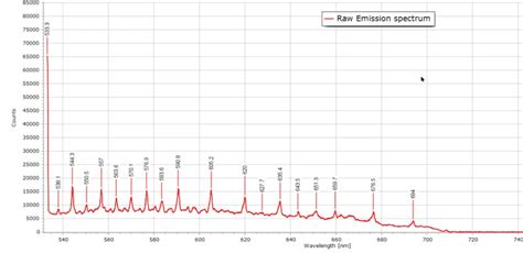 The Fluorescence Spectrum Of Iodine Science Projects And Ideas For