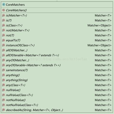 Junit之matcher，assertassertthatmatcherassertassertthat Csdn博客