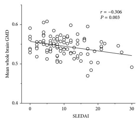 Gmdwmd Reduction And The Correlation Between Gmd With Disease Activity