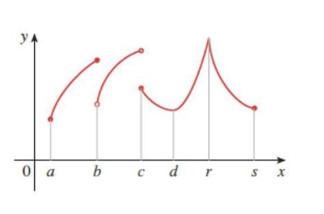 Free For Each Of The Numbers A B C D R And S State Whether The Function Whose Graph Is