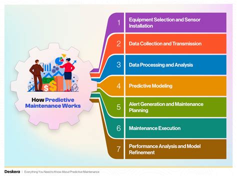 everything you need to know about predictive maintenance