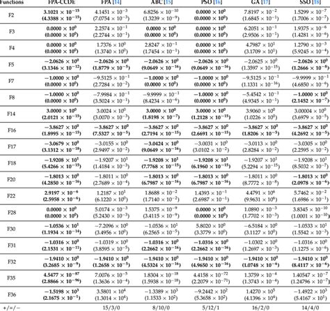 Experimental Results Of Benchmark Function With Low Dimension Download Scientific Diagram