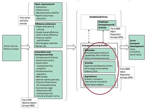 The Revised Gem Conceptual Framework Up To 2014 Download Scientific