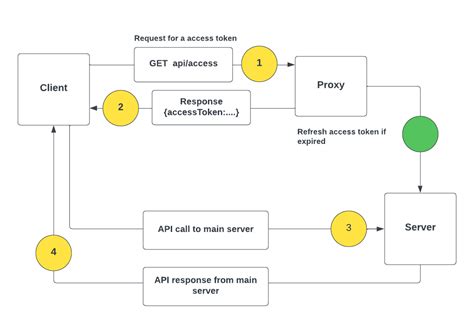 Nextjs Secure Authentication Using Only Cookie Graphql Or Rest
