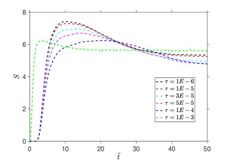 Evolution Of The Topological Phase Entropy Function S In Early Universe