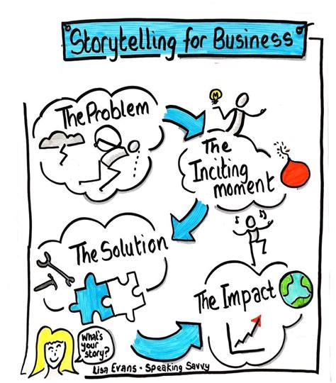 Lisa Evans Mba Csp On Linkedin Storytelling Sketchnotes