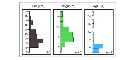 Diameter Dbh Height And Age Distribution Of The Trees Selected Download Scientific
