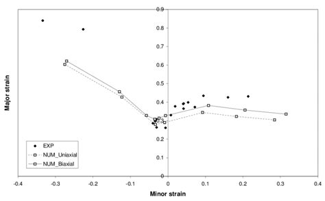 Experimental And Numerical Formability Of Aa5086 Download Scientific