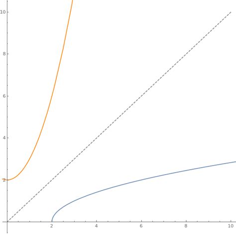in this exercise determine whether the function is one to o quizlet