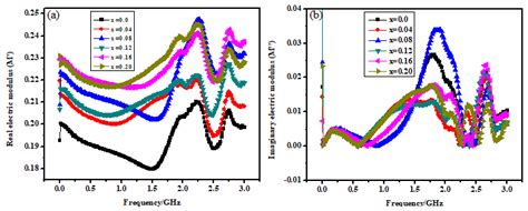 A Real Electric Modulus As A Function Of Frequency B Imaginary Download Scientific Diagram