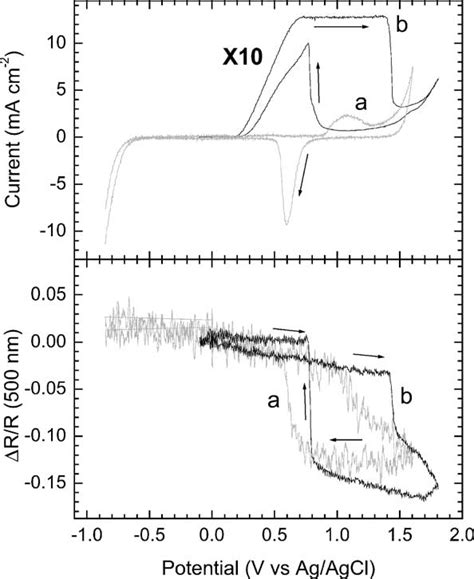 Dynamic Polarization Curves Scan Rate 50 Mvs Upper Panel And Rr Download Scientific