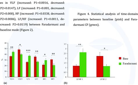 Statistical Analysis Of Frequency Domain Parameters Of Hrv Between