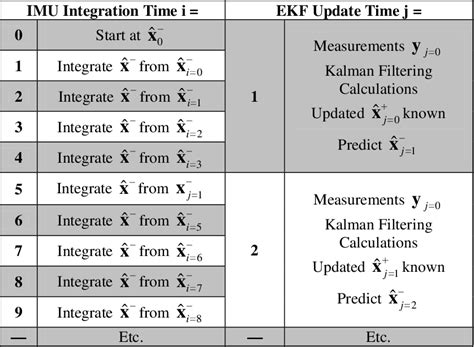 Table 1 From Multiplicative Quaternion Extended Kalman Filtering For Nonspinning Guided