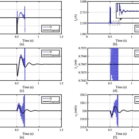 The System Response To Cpl Energisation A Load Voltage Magnitude B