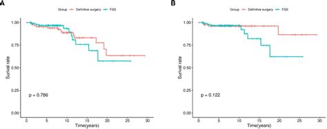 Frontiers Could Fertility Sparing Surgery Be Considered For Stage I