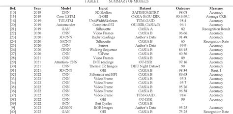 Table I From A Review Of Deep Learning Approaches For Human Gait
