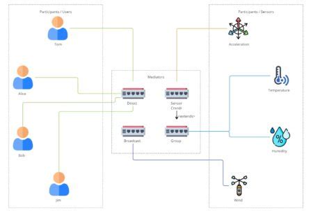 Design Patterns Mediator Software Particles