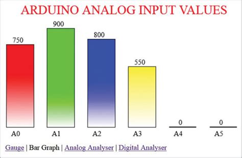 Graphical Data Display With Arduino And Html5 Full Software Project