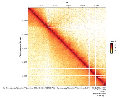 4 Hi C Data Visualization Orchestrating Hi C Analysis With Bioconductor