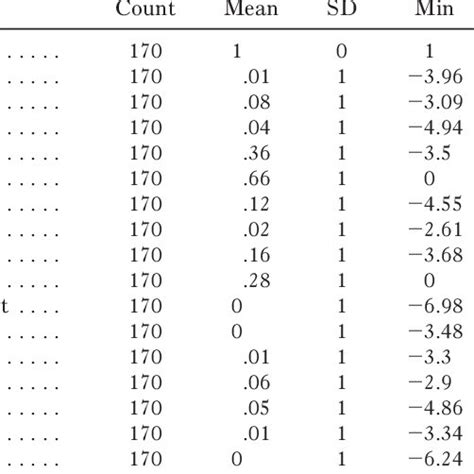 Descriptive Statistics For Preprocessed Data Download Scientific Diagram