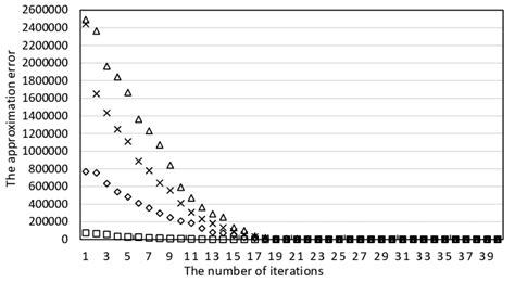 The Process Of Convergence Of Four Patients Approximation Errors