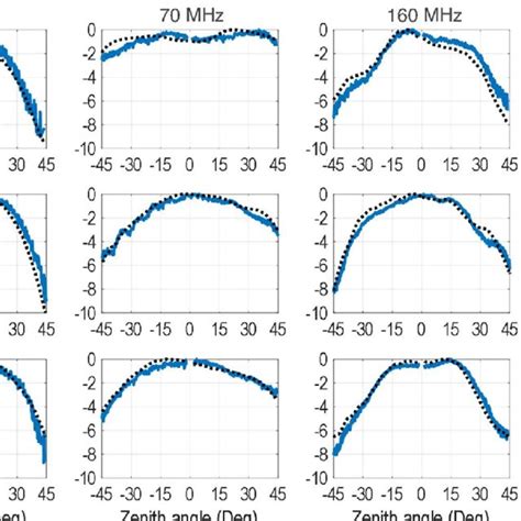 normalized embedded element patterns of three antennas of aavs1 5