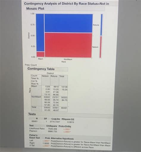 Solved Contingency Analysis Of District By Race Status In