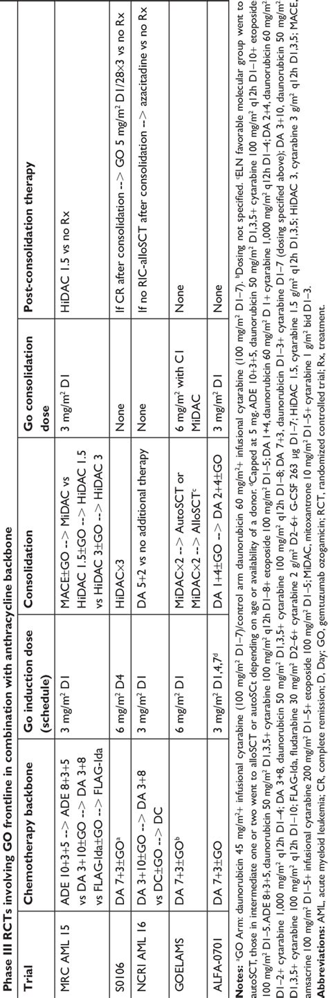 Dosing And Frequency Of Chemotherapy And Go Used As Part Of The Phase