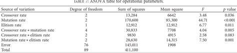 Table 7 From A Hybrid Genetic Algorithm For Integrated Truck Scheduling And Product Routing On