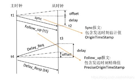 Ptp精确时间协议ptp精度 Csdn博客 Ptp精确时间协议ptp精度 Csdn博客