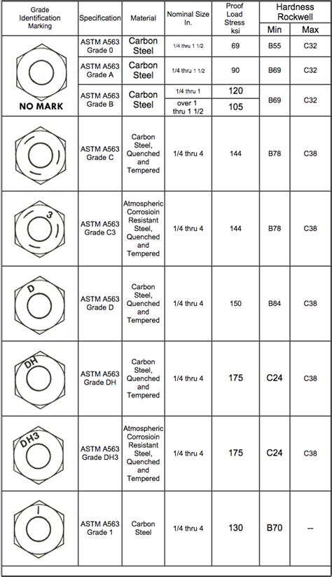 Nut Head Marking Chart Zero Products Inc